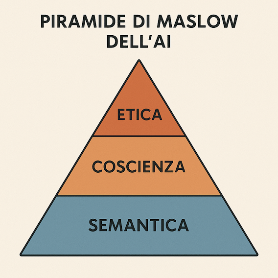 Cervelli nella vasca | La piramide di Maslow delle anime artificiali